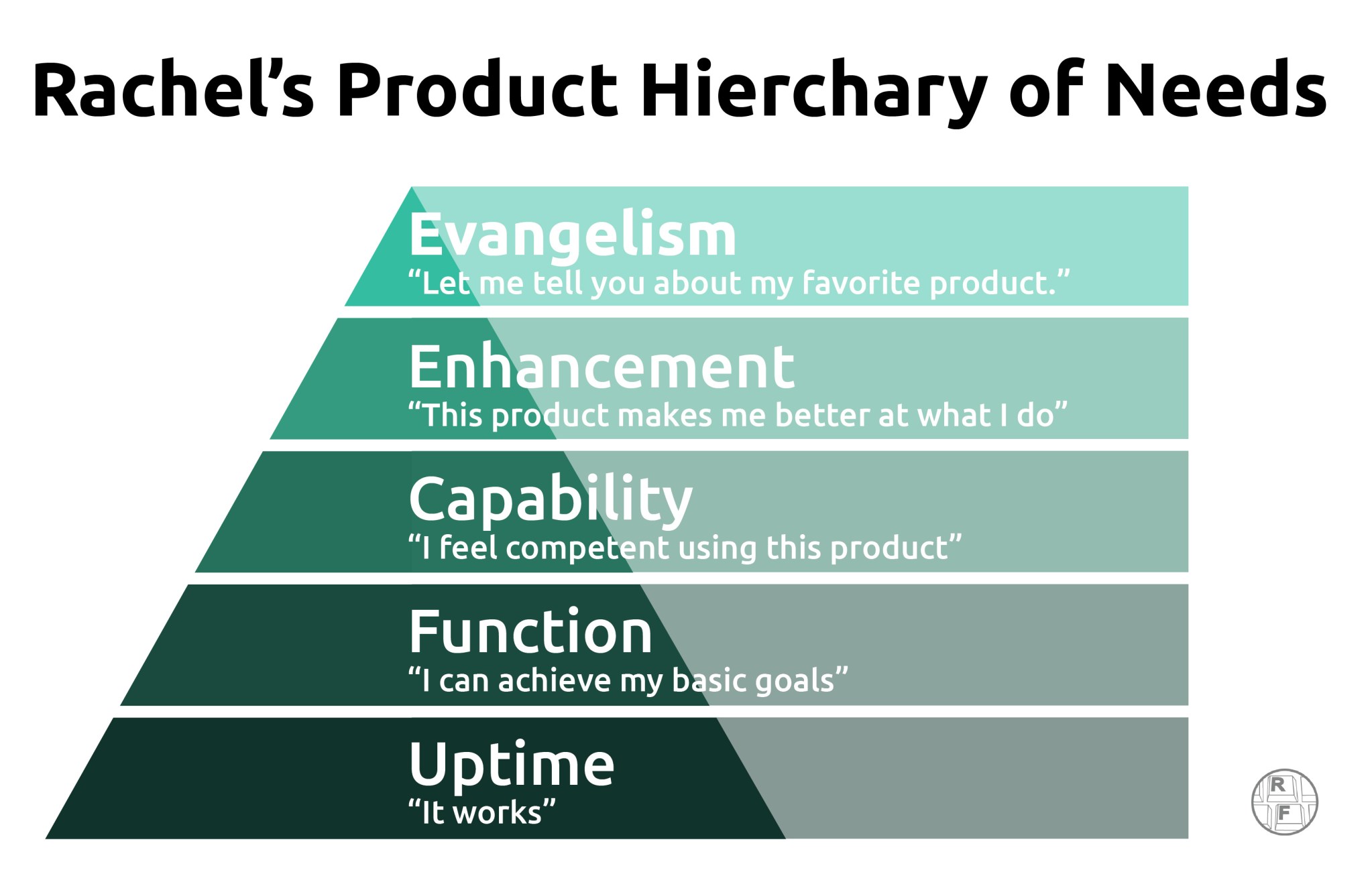 My Product Hierarchy of Needs – Rachel Folz